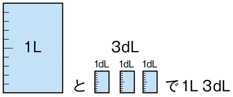小3算数「小数①」指導アイデア《端数部分の水のかさや長さの表し方》｜みんなの教育技術