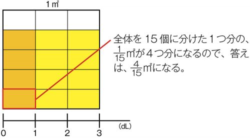 小6算数「分数×÷整数」指導アイデア《分数÷整数の計算の仕方》｜みんなの教育技術
